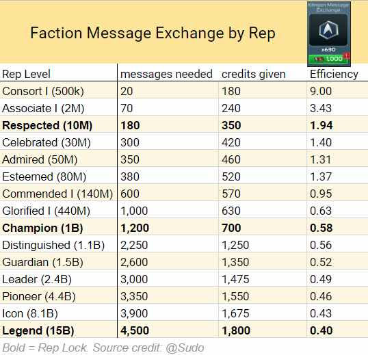 Faction Message Exchange By Rep Level - STFC Repository